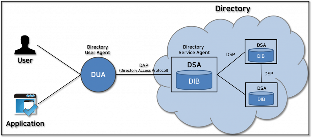 LDAP 과 DAP - DSMENTORING