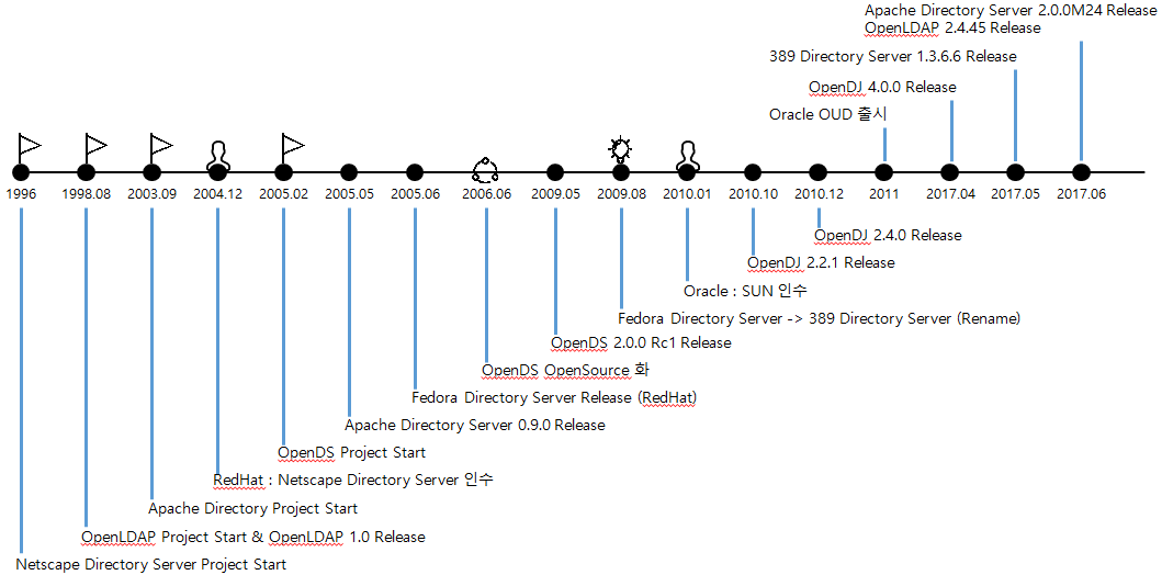 Open Source LDAP 정리 - DSMENTORING