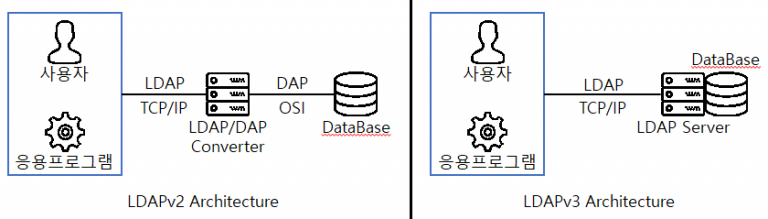 LDAP 이란? - DSMENTORING