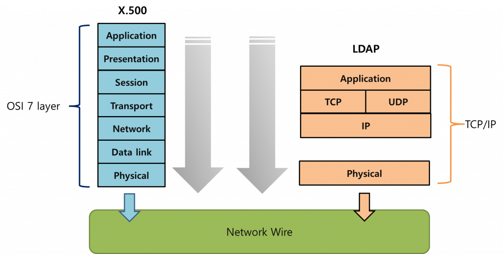 LDAP 과 DAP - DSMENTORING