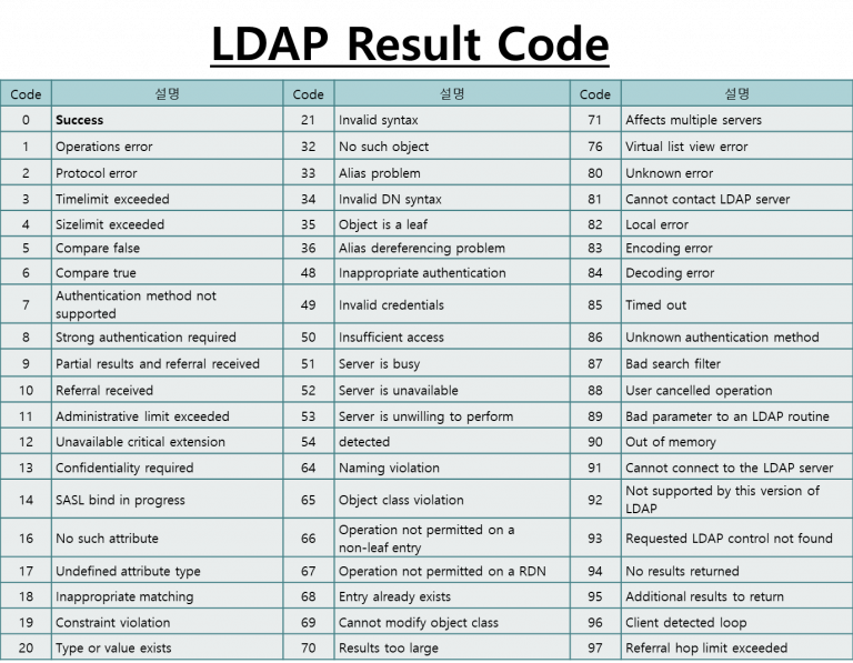 LDAP Result Code - DSMENTORING LDAP Result Code - DSMENTORING