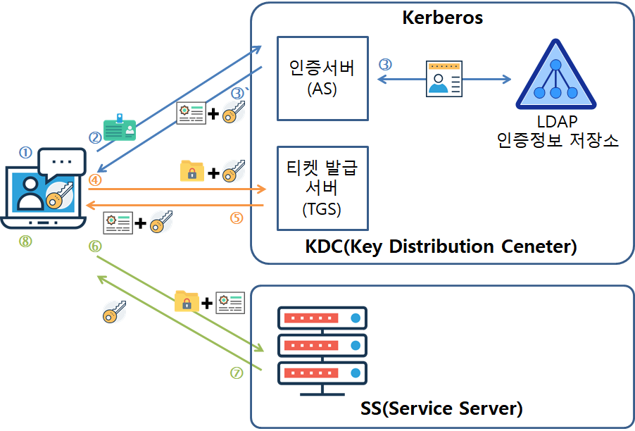LDAP을 이용한 Kerberos 인증(1) - DSMENTORING