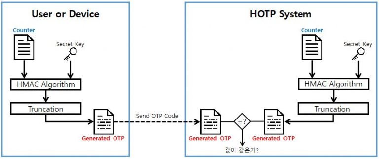 One Time Password(OTP)의 개념 및 동작방식. LDAP을 활용한 OTP 인증. - DSMENTORING